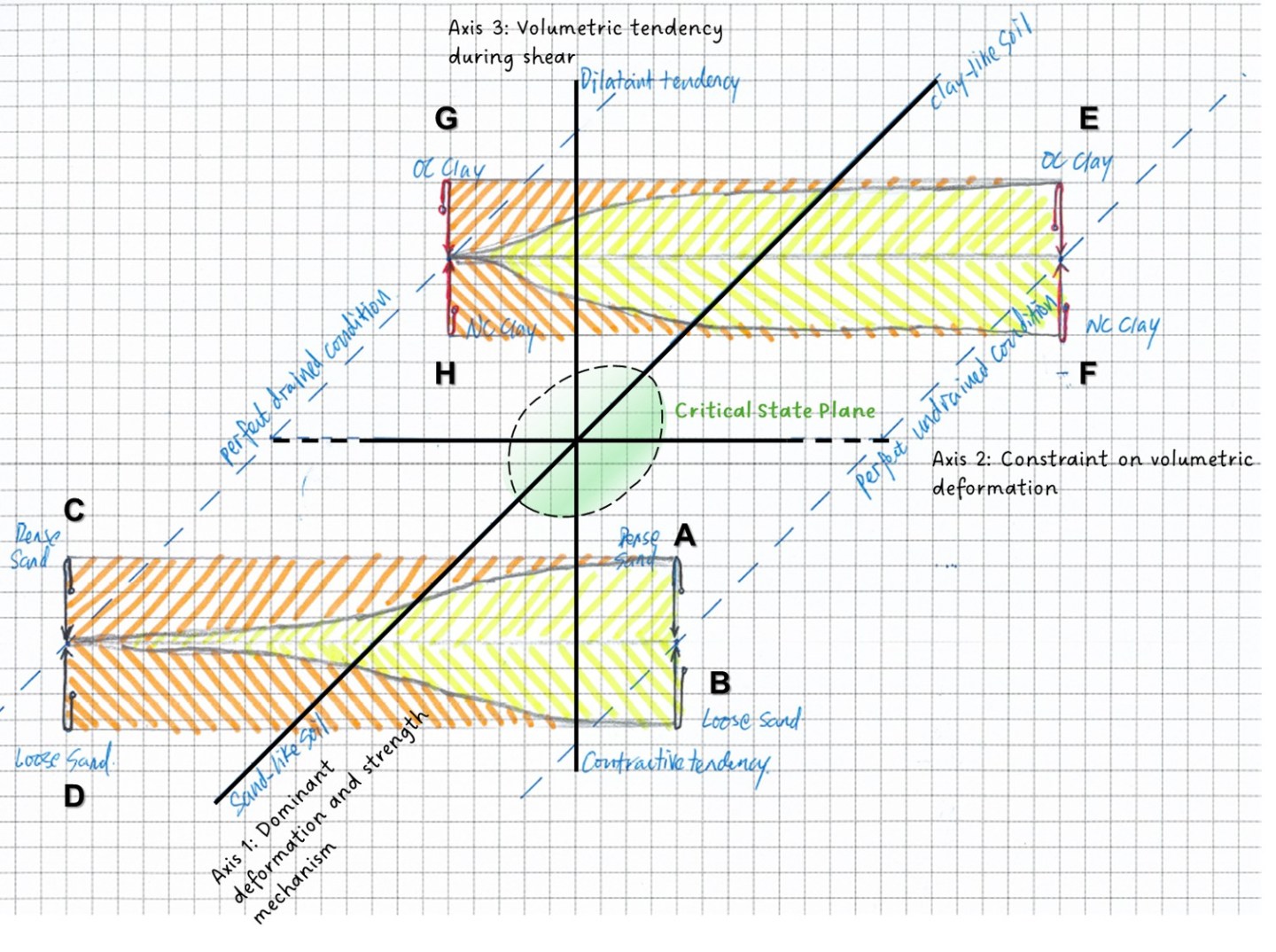 从三个维度，重新理解土的力学行为 – Xiang Yu – Geotechnics